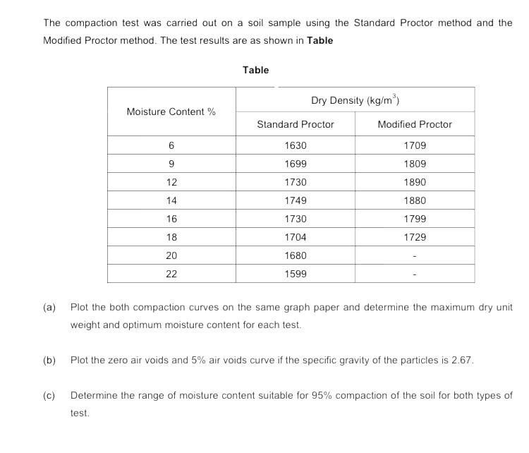 Solved The compaction test was carried out on a soil sample | Chegg.com