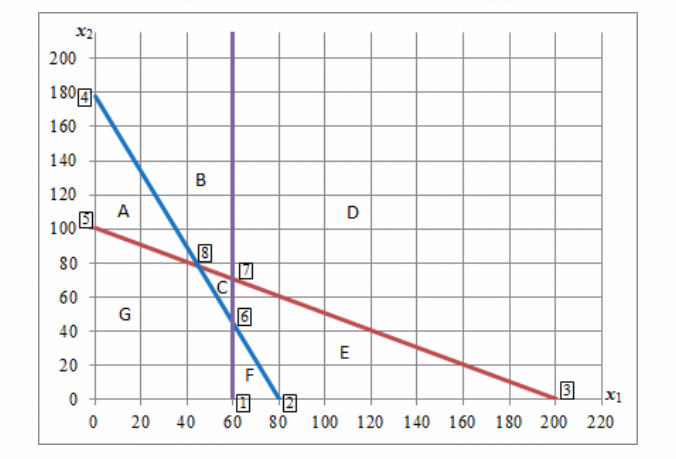 Solved 200 180 160 140 120 On At 0 一行归一 20 40 60 80 100 Chegg
