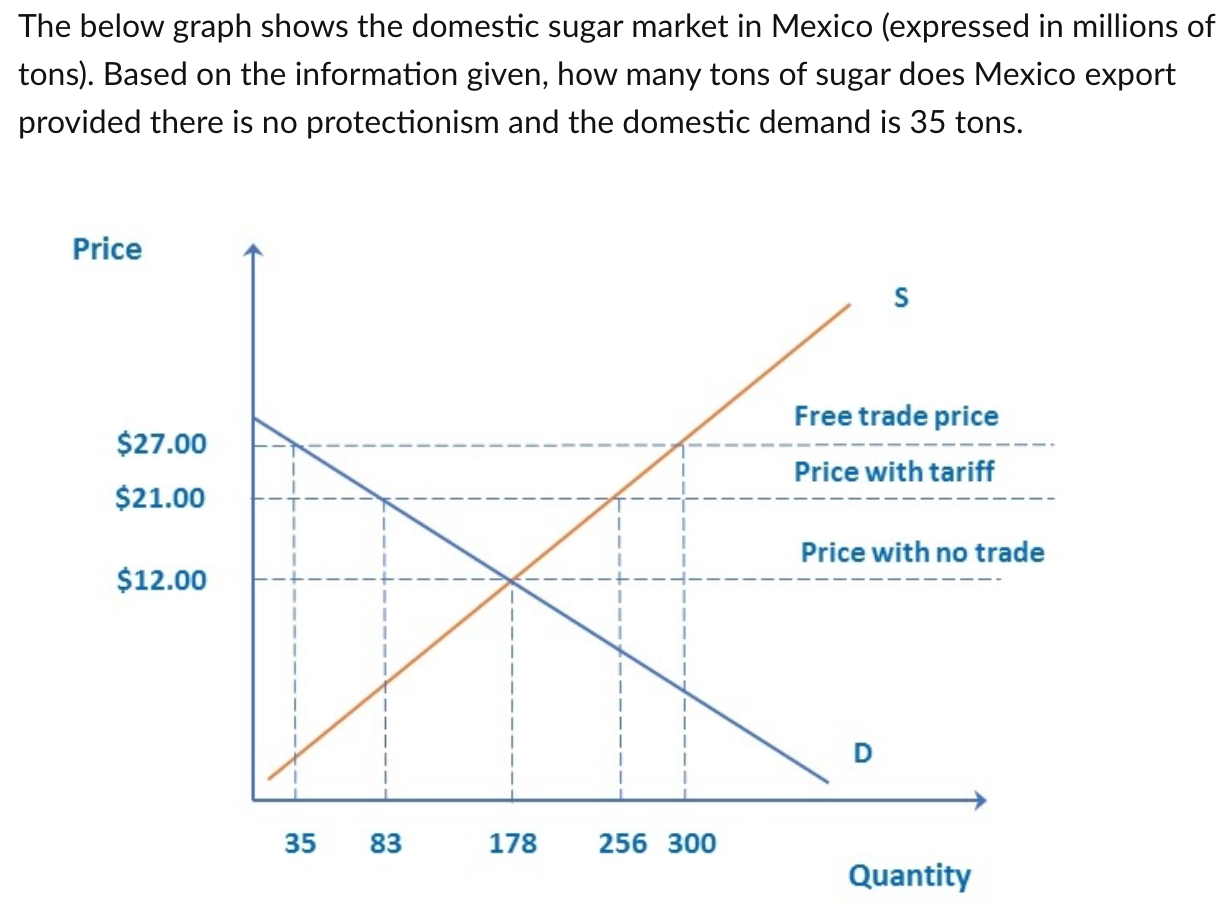 Solved The below graph shows the domestic sugar market in | Chegg.com