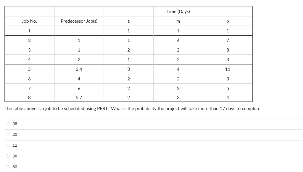 Solved The table above is a job to be scheduled using PERT. | Chegg.com
