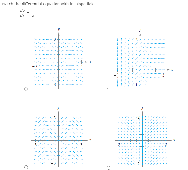 Solved Match the differential equation with its slope field. | Chegg.com