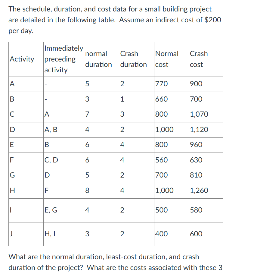 Solved by an EXPERT The schedule, duration, and cost data for a small | Chegg.com