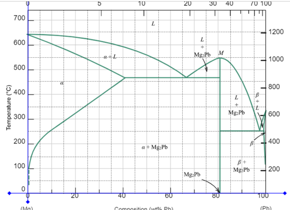 Solved 5 10 20 30 40 70 100 700 L 1200 L 600 M Mg2Pb --- | Chegg.com