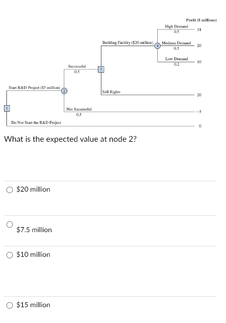 Solved What is the expected value at node 2? $20 million | Chegg.com