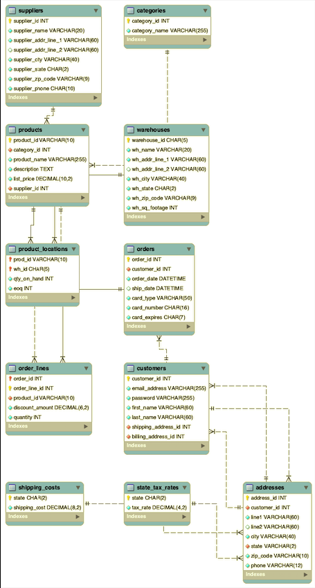 Solved Write a SQL statement that will list the product | Chegg.com