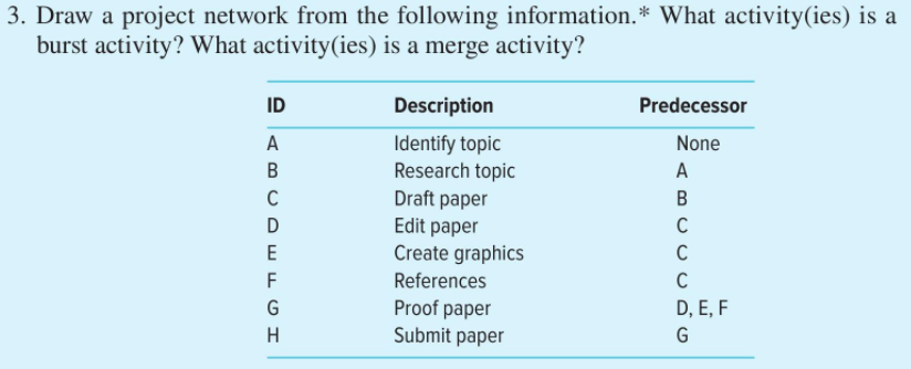 Solved 3. Draw a project network from the following | Chegg.com