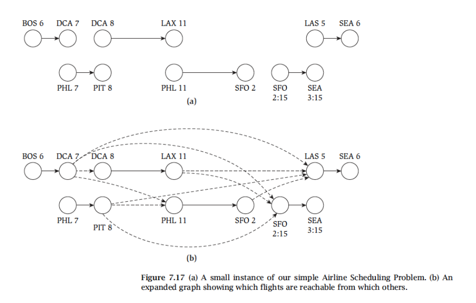 Solve the airline scheduling problem shown in Figure | Chegg.com