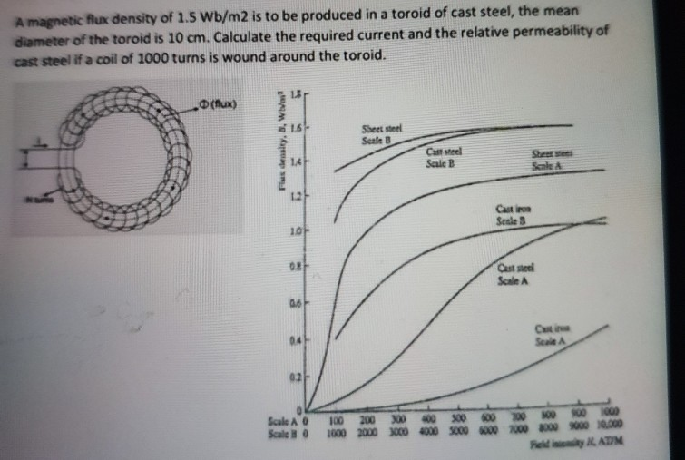 Solved A magnetic flux density of 1.5 Wb/m2 is to be | Chegg.com