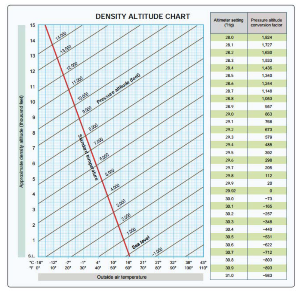 Solved Exercise 1: Density Altitude and Pressure Altitude | Chegg.com