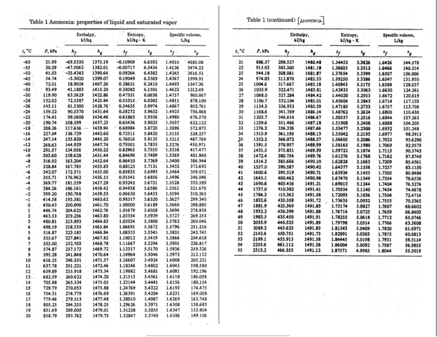 Solved An ammonia refrigeration system has a cooling load of | Chegg.com