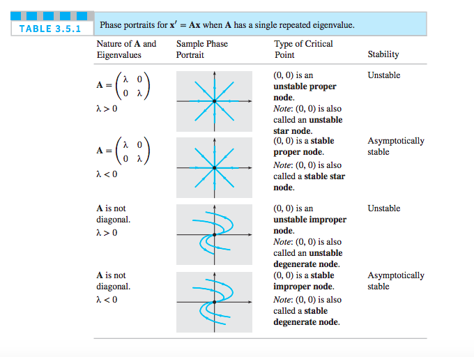 2. Consider the ODE I" + y2 +=0. Write down the | Chegg.com