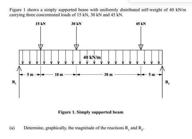 Solved Figure 1 shows a simply supported beam with uniformly | Chegg.com