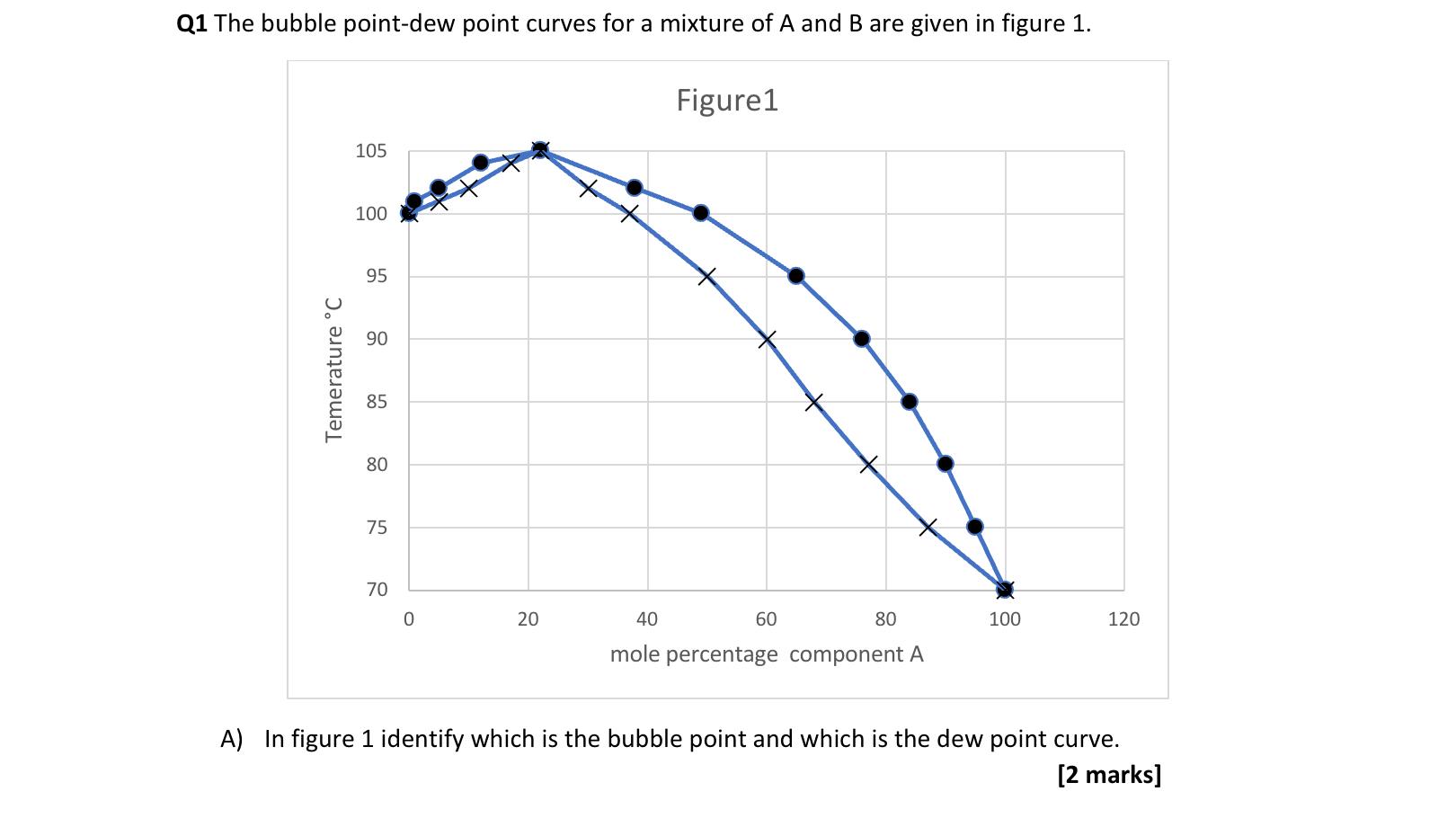 Solved Q1 The bubble point-dew point curves for a mixture of | Chegg.com