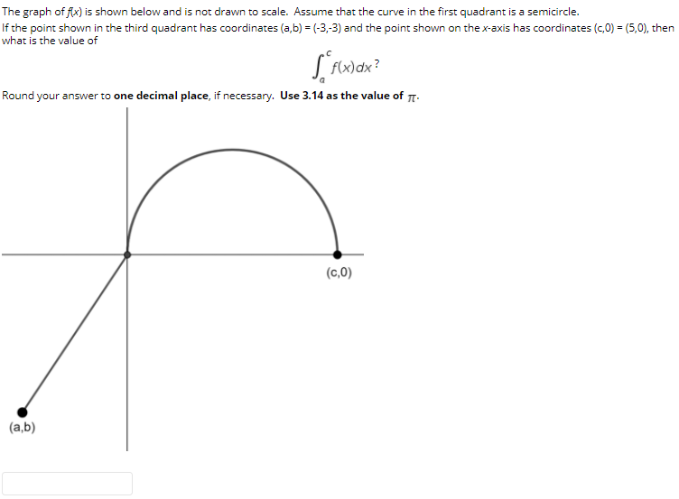 Solved The graph of fix) is shown below and is not drawn to | Chegg.com