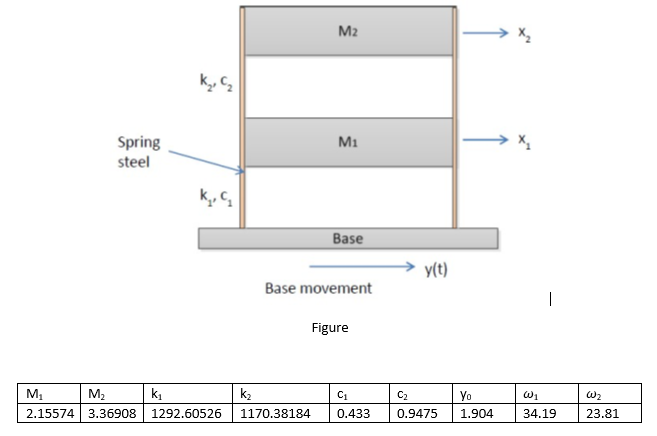 Solved Given: Modelling of a 2 DoF System. Figure below | Chegg.com