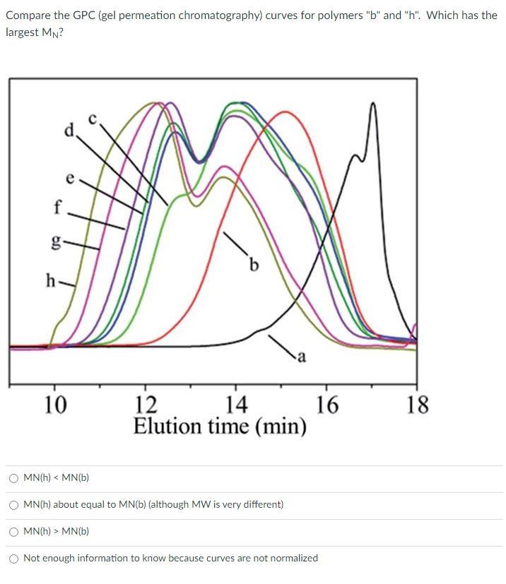 Solved Compare the GPC (gel permeation chromatography) | Chegg.com