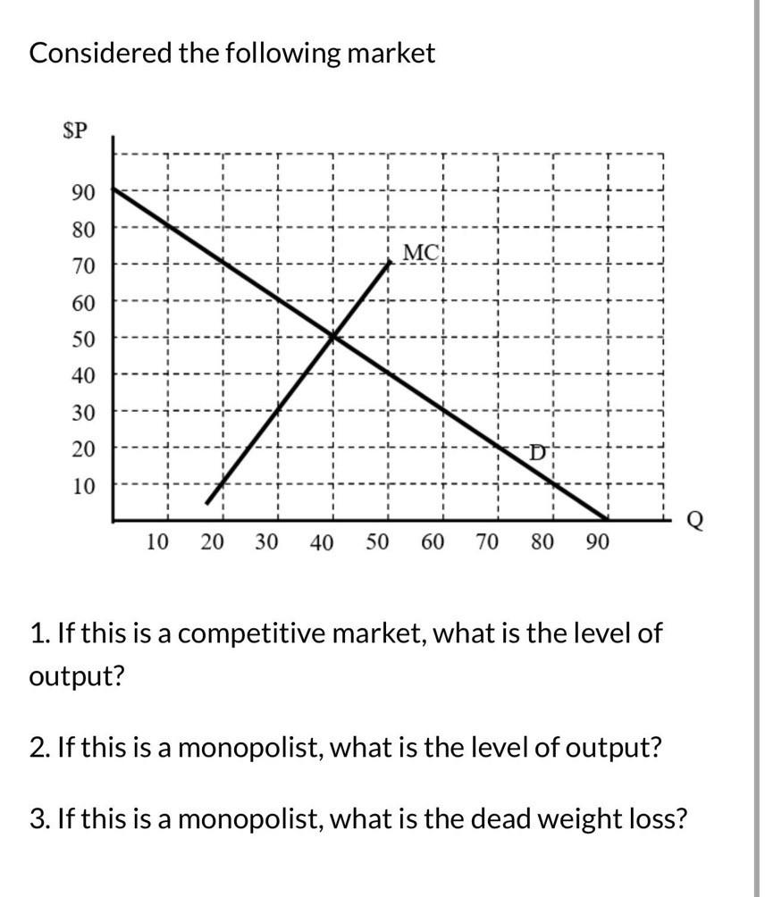 Solved Considered the following market 1. If this is a | Chegg.com