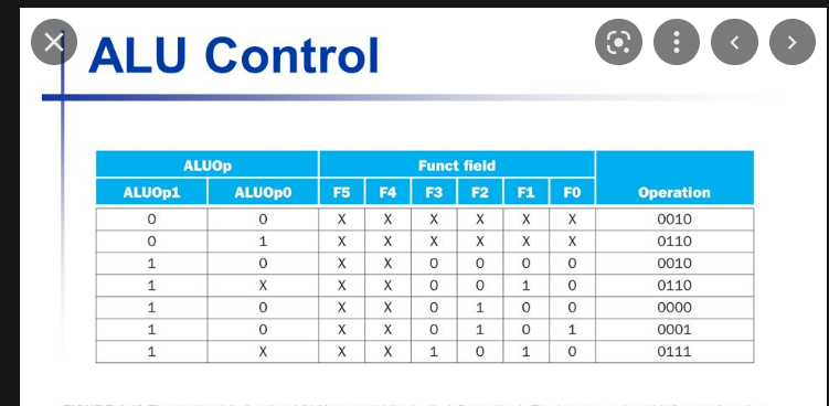 Solved please solve the truth table in qm method Develop ALU | Chegg.com