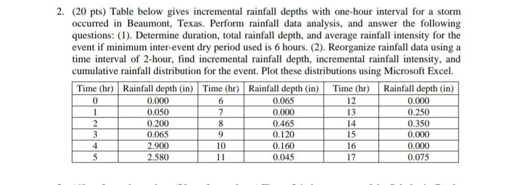 Solved 2. (20 pts) Table below gives incremental rainfall | Chegg.com