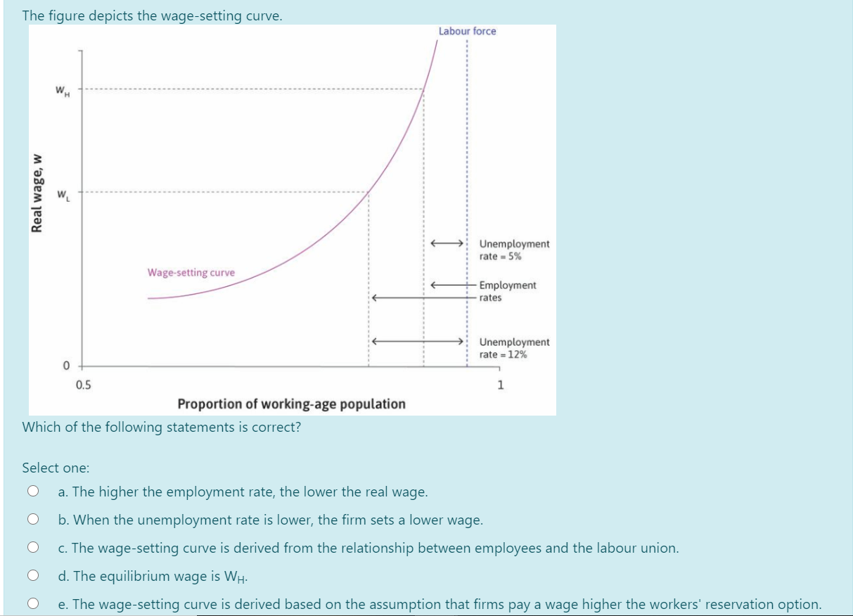 Solved The figure depicts the wage-setting curve. Labour | Chegg.com