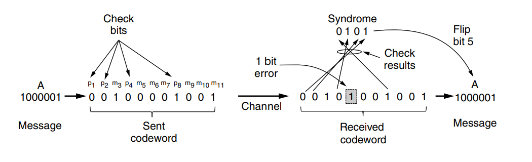 Solved On Hamming Code 11 7 A Figure Below It Is