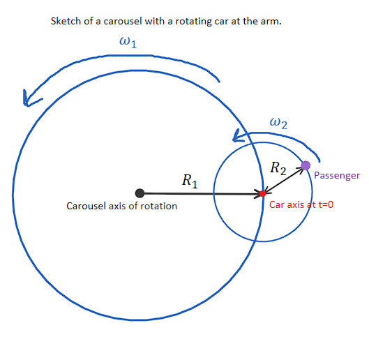 Sketch of a carousel with a rotating car at the | Chegg.com