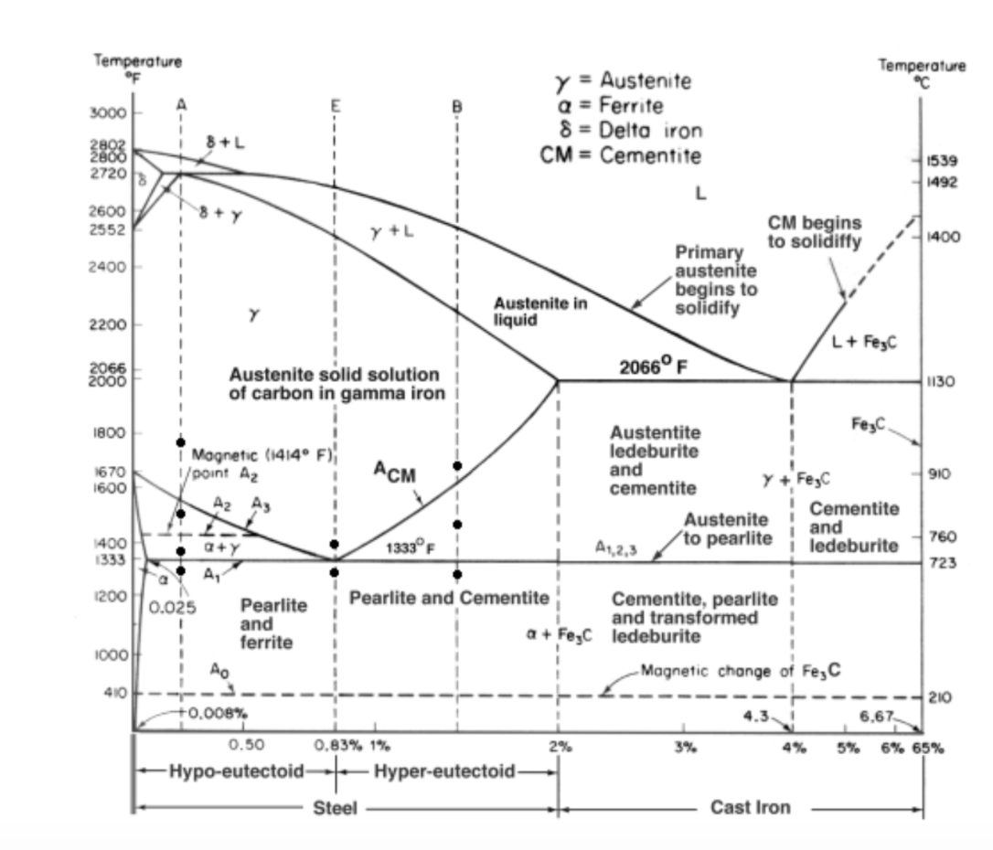 Pearlite Phase Diagram
