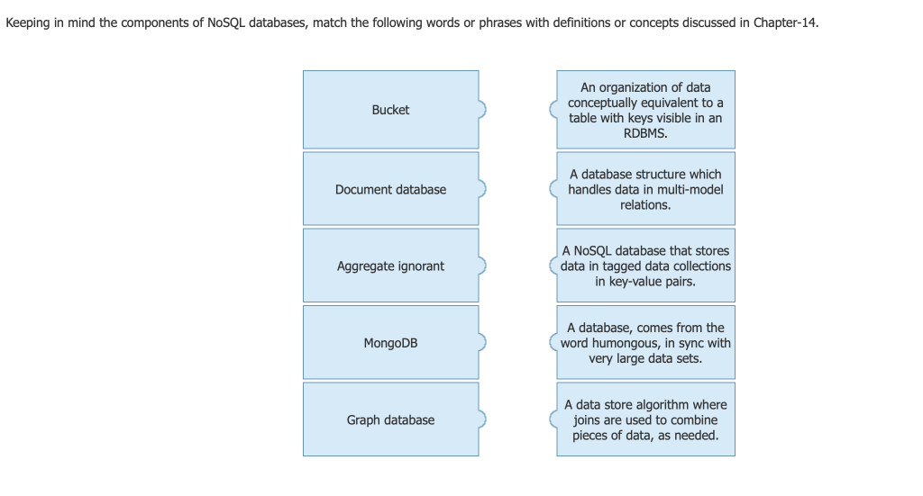 Solved Keeping in mind the components of NoSQL databases, | Chegg.com