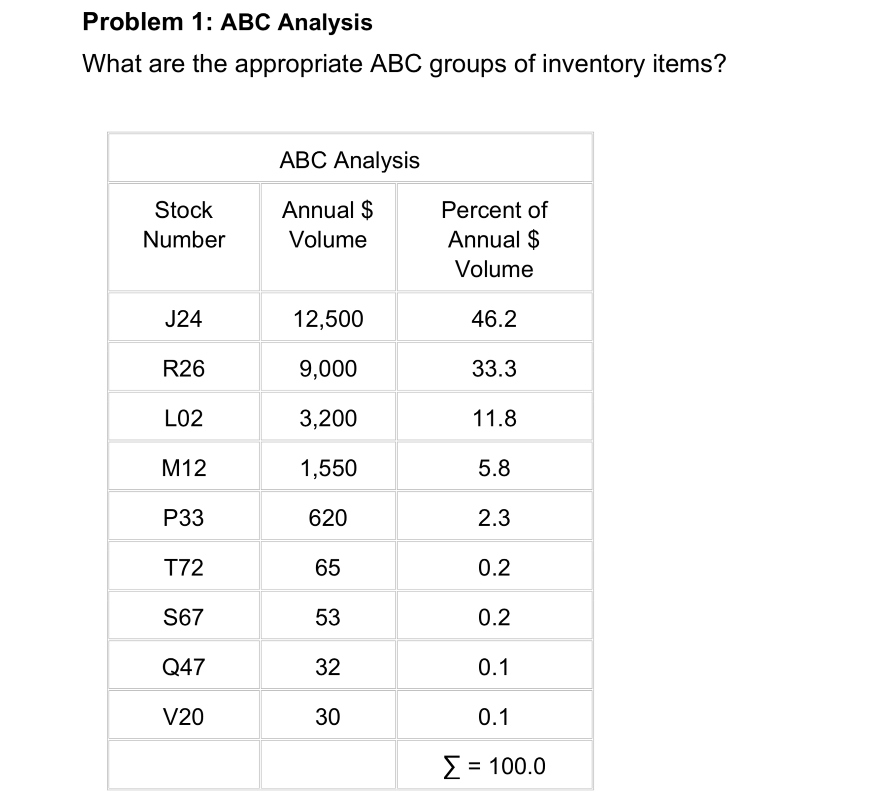 Problem 1: ABC Analysis What are the appropriate ABC | Chegg.com