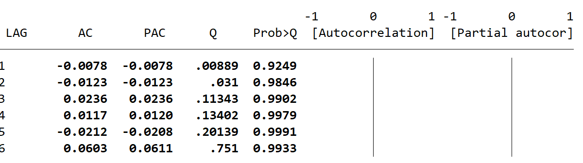 Solved To diagnostic check for ARMA(6,5) i took the | Chegg.com