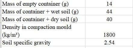 Solved Result Soil A using SPT (Standard Proct0r | Chegg.com