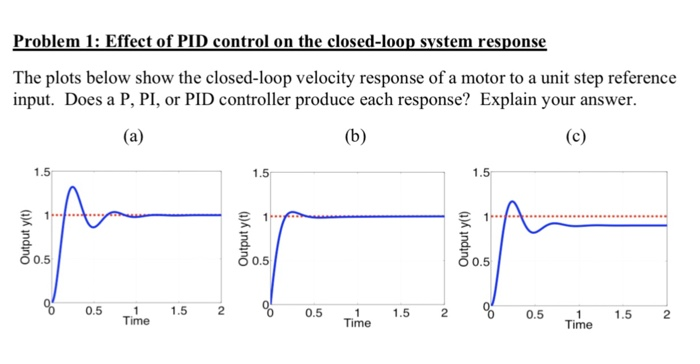 Solved Problem 1: Effect of PID control on the closed-loop | Chegg.com Solved Problem 1: Effect of PID control on the closed-loop | Chegg.com
