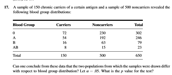 Solved 17. A sample of 150 chronic carriers of a certain | Chegg.com