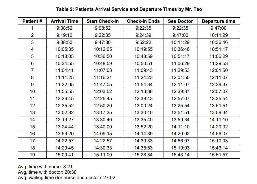 Solved Derive (a) the average waiting times for the nurse, | Chegg.com