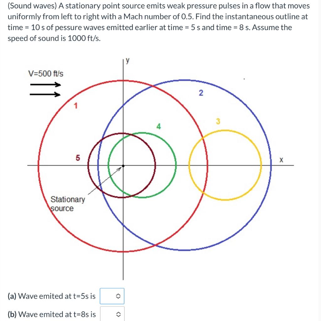 Solved (Sound waves) A stationary point source emits weak | Chegg.com