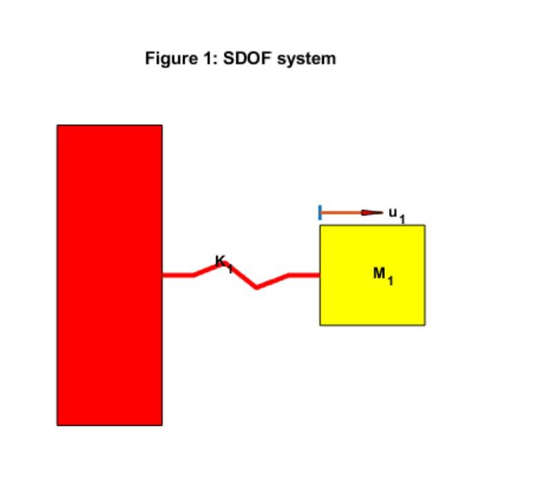 Problem 1 For the SDOF system shown in Figure 1(P.3), | Chegg.com