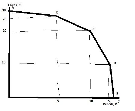 Solved ASAP Consider the following PPF. PPF is linear | Chegg.com