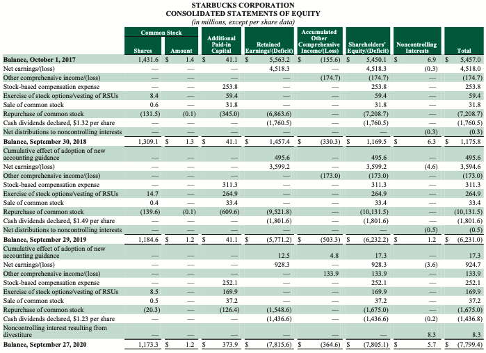 After research of Starbucks Financial statements for | Chegg.com