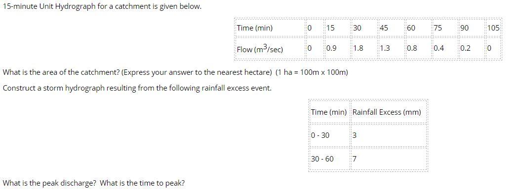 Solved 15-minute Unit Hydrograph for a catchment is given | Chegg.com