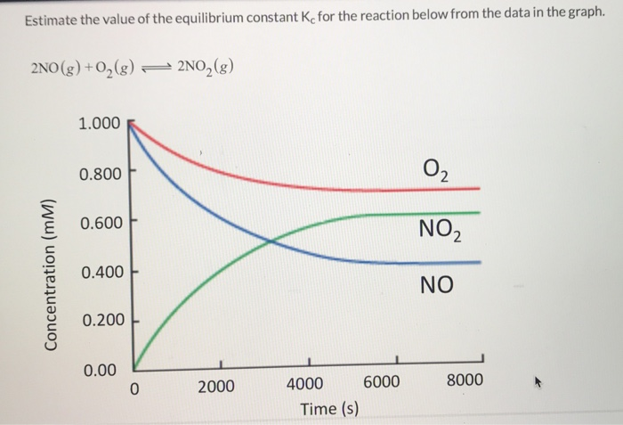 Solved Estimate the value of the equilibrium constant Ke for | Chegg.com