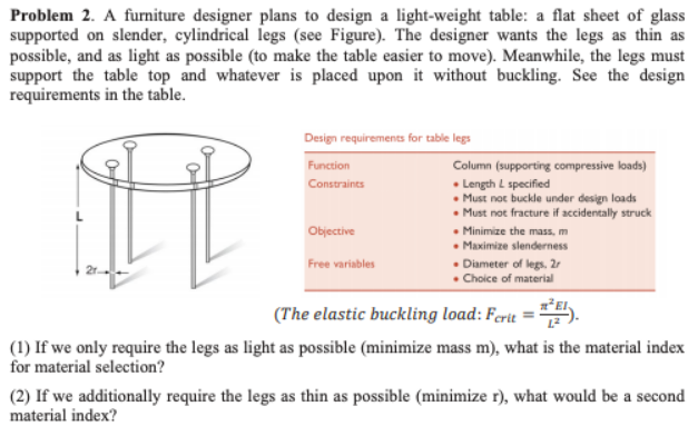 Solved Problem 2. A furniture designer plans to design a | Chegg.com