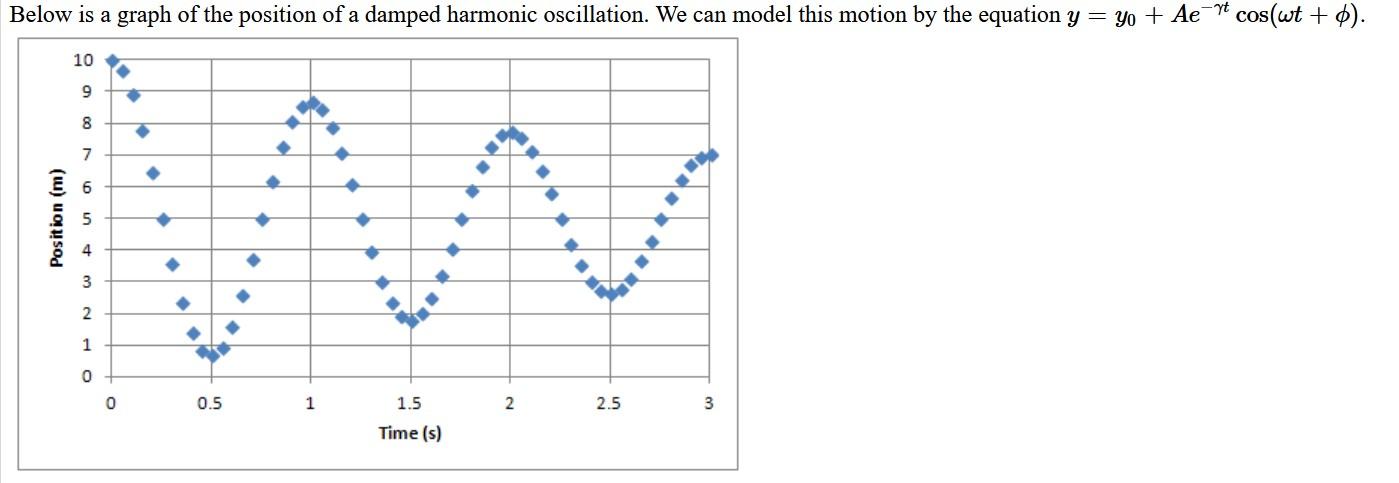 Solved y=y0+Ae−γtcos(ωt+ϕ)∵25% Part (d) From the graph, | Chegg.com