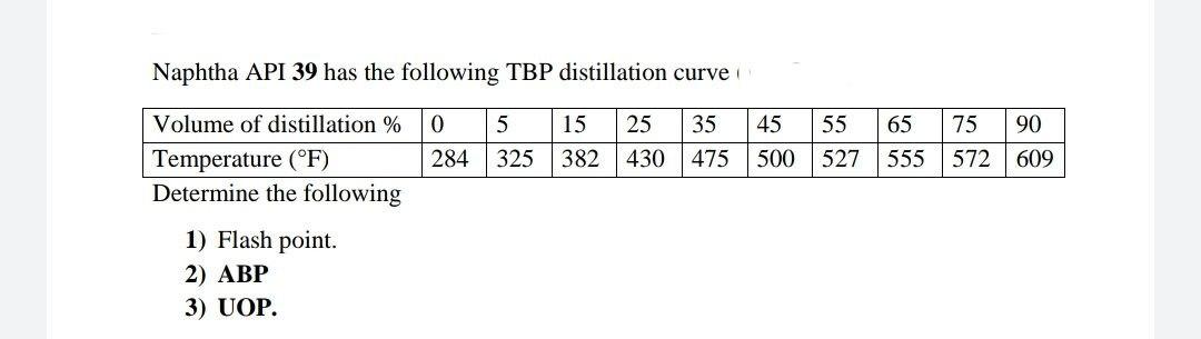 Solved Naphtha API 39 has the following TBP distillation | Chegg.com