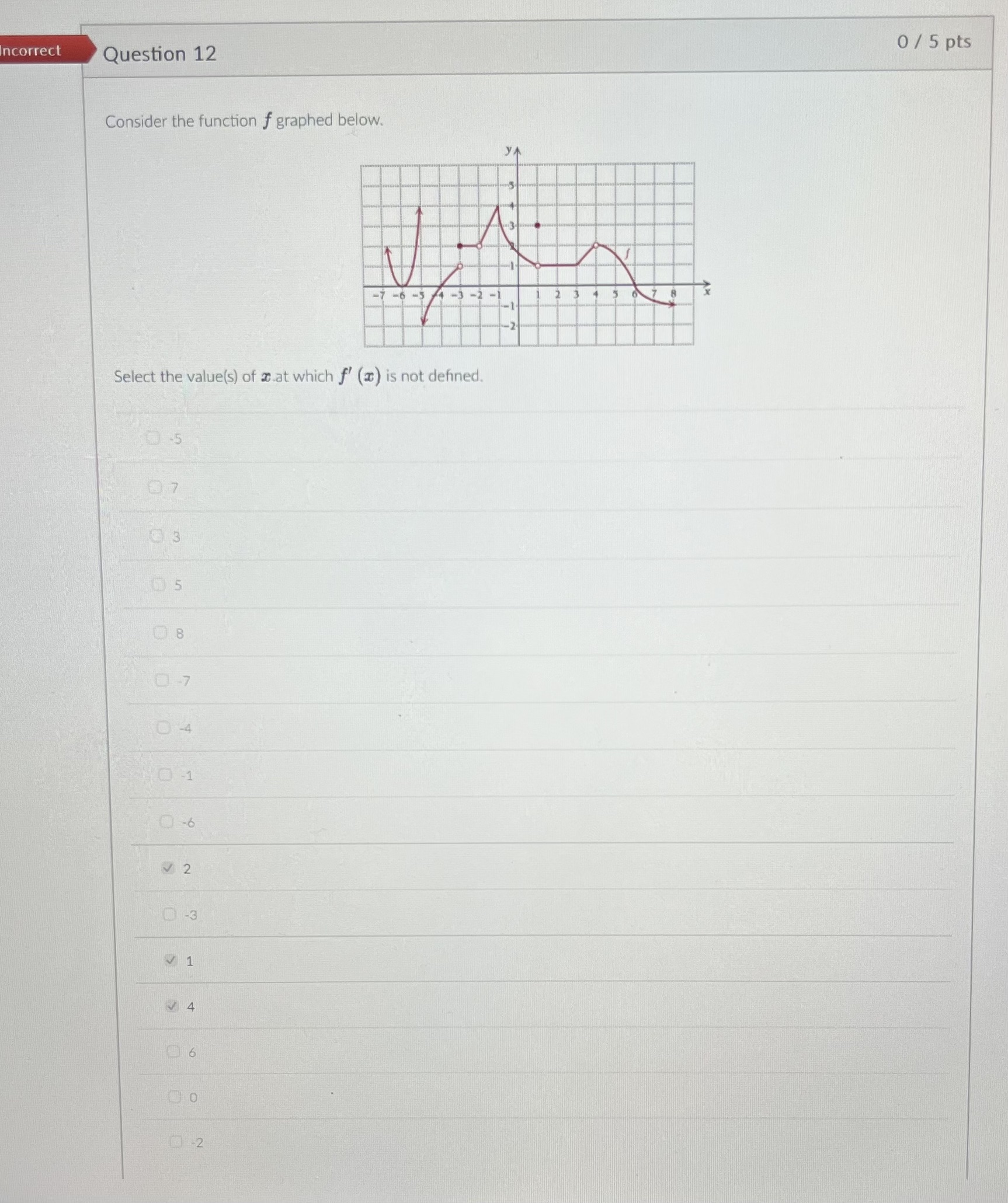 Solved Question 12 0 5 Pts Consider The Function F Graphed