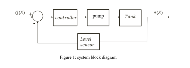 A two-tank system is shown below where the level of | Chegg.com