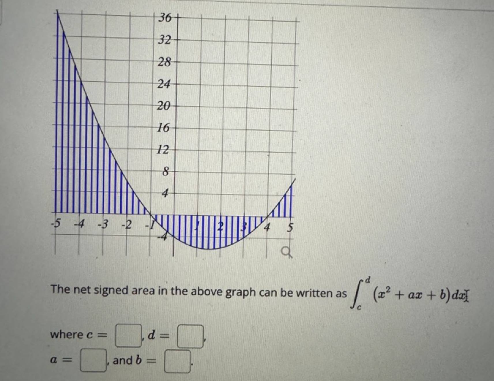 Solved The net signed area in the above graph can be written | Chegg.com