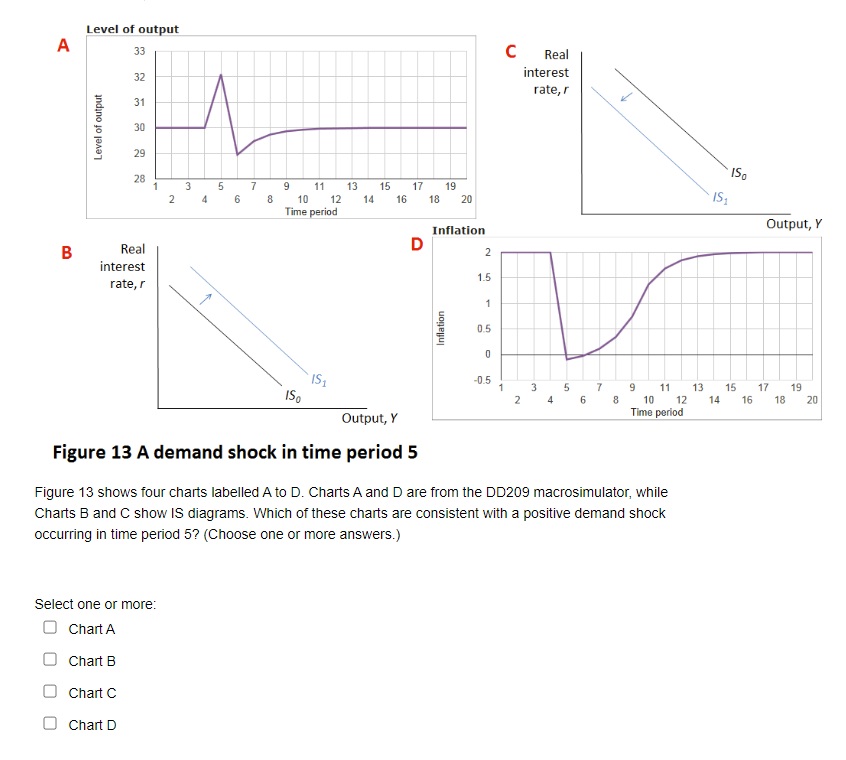 Solved Figure 13 A demand shock in time perıod 5 Figure 13 | Chegg.com