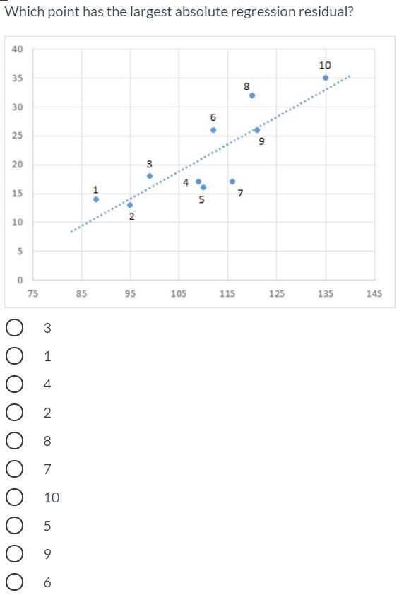 Solved Which point has the largest absolute regression | Chegg.com