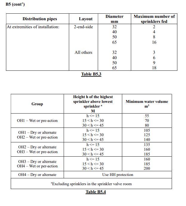 Solved B5. Figure B5 is the fire sprinkler system layout for | Chegg.com