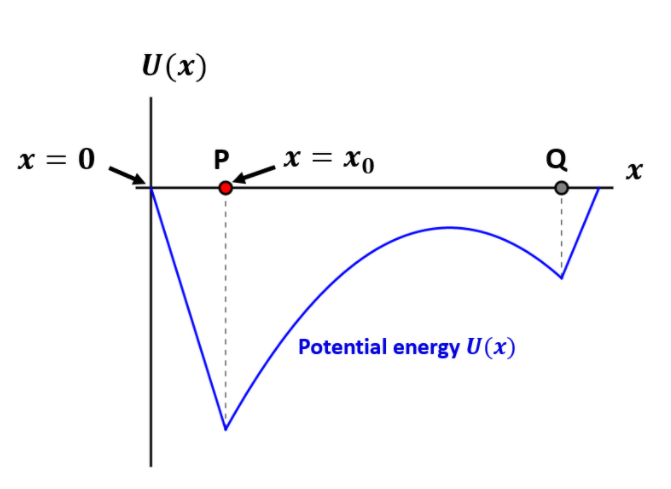 U(x) x = 0 P x = Xo Q х Potential energy U(x) The | Chegg.com